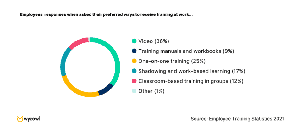 Employee Training Statistics 2021 | Wyzowl